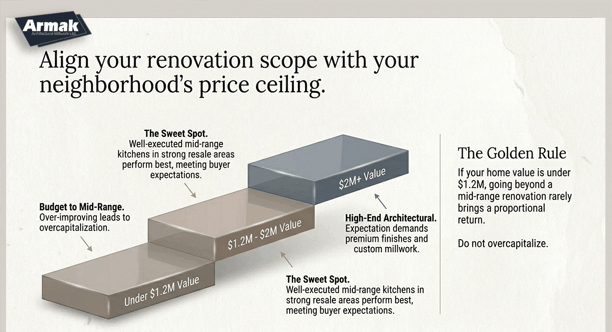 Kitchen Renovation Cost in Vancouver (2026): Budget vs Mid-Range vs ...